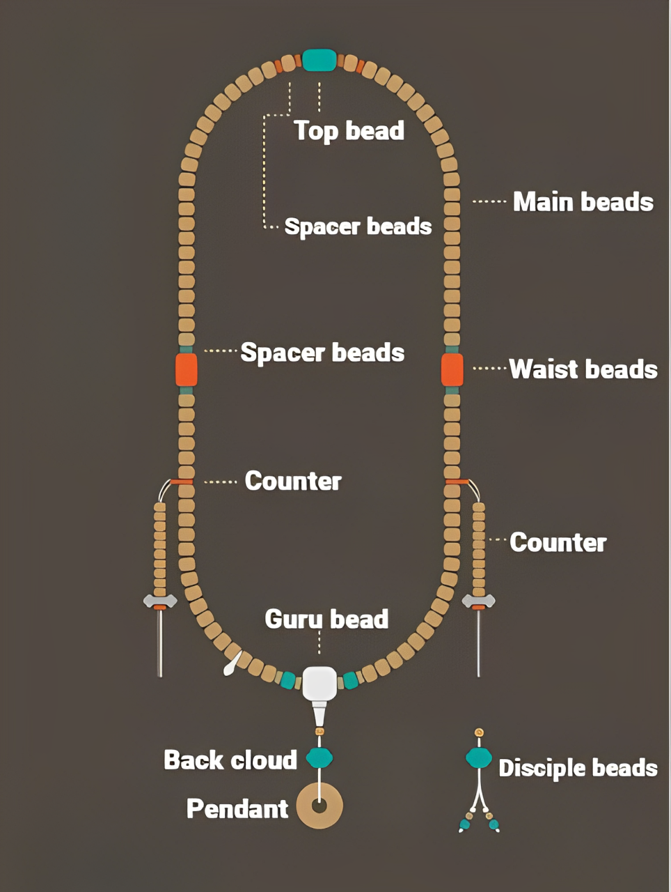 108 Mala Beads: The Main Accessories and Their Functions – Buddha3bodhi
